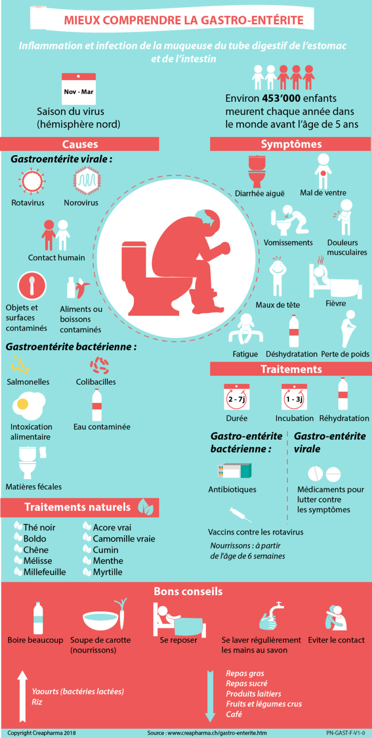 Gastro-entérite : symptômes & traitements | Creapharma