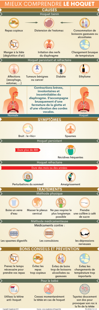 Hoquet : causes, symptômes & traitements | Creapharma