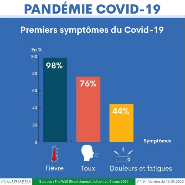 Covid-19 : causes, symptômes & traitements | Creapharma