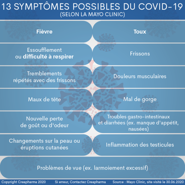 Covid-19 : causes, symptômes & traitements | Creapharma