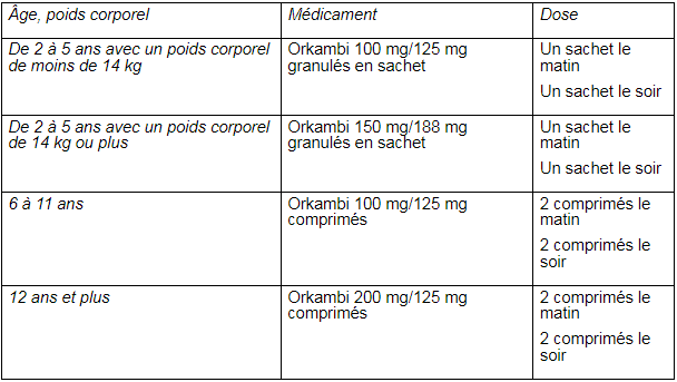 Orkambi®-tableau | Creapharma