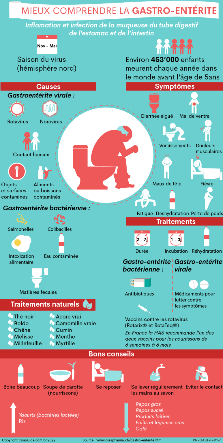 Gastro-entérite : symptômes & traitements | Creapharma