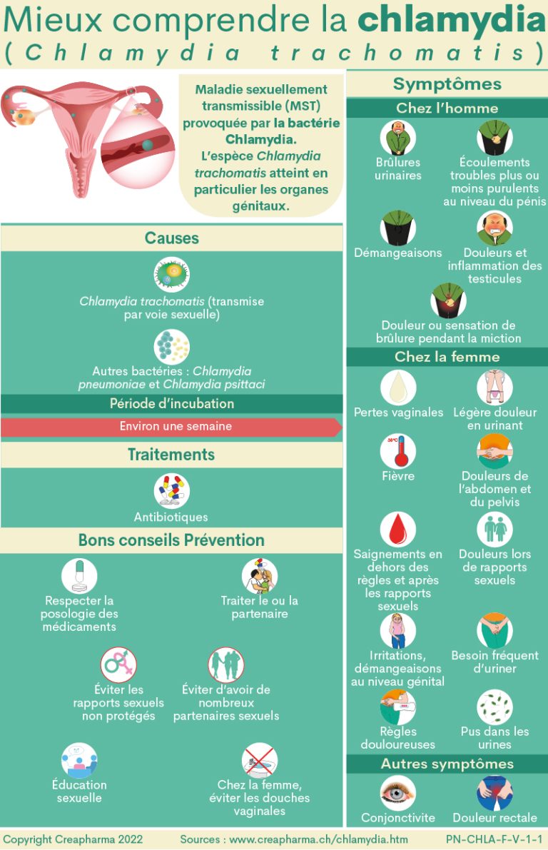 Chlamydia : causes, symptômes & traitements | Creapharma